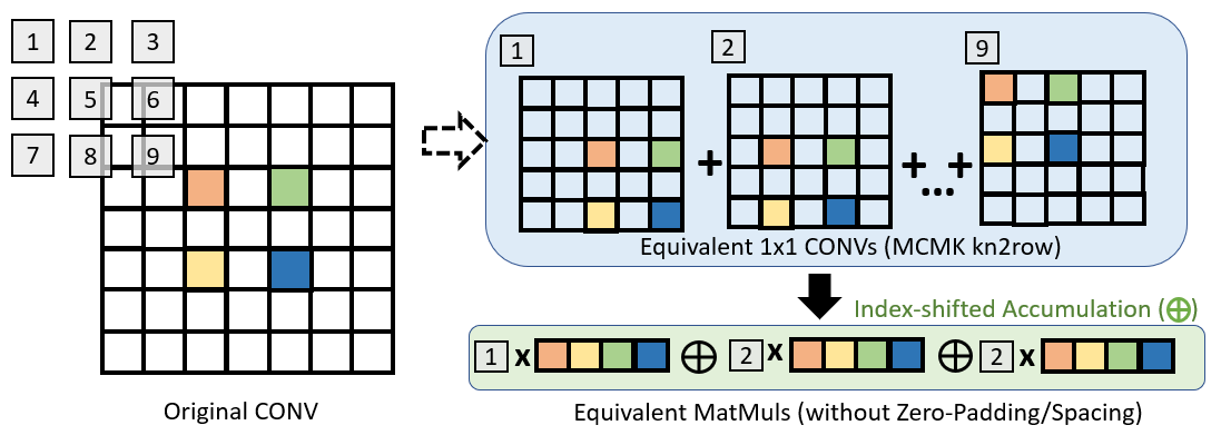 How to Avoid Zero-spacing in Fractionally-Strided Convolution? A Hardware-Algorithm Co-design ...
